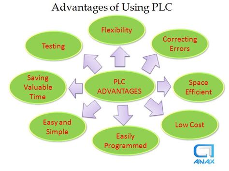 Advantages Of Using Plc Plc Advantages Automation Automation Training Center Flexibility