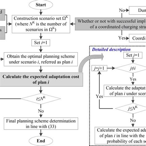 Flowchart For Solving The Scep Model Download Scientific Diagram