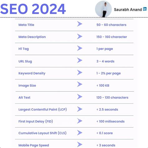 Saurabh Anand On Linkedin Seo2024 Digitalmarketing Webperformance