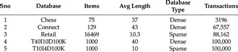 Datasets Used For Comparative Analysis Download Scientific Diagram