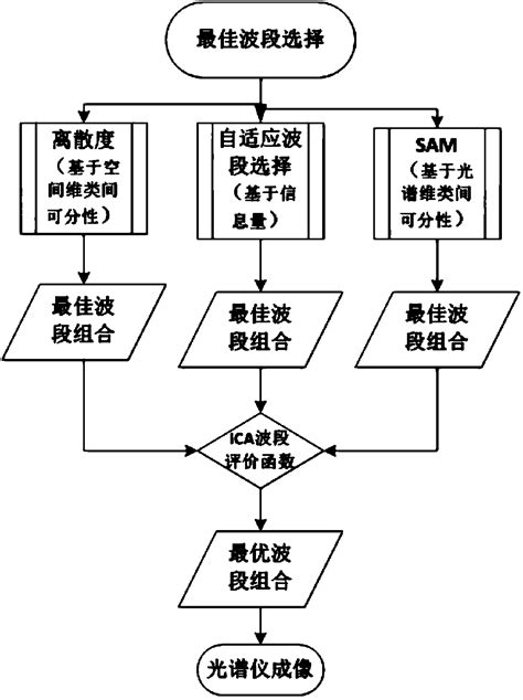 Adaptive Spectral Focusing Band Selection Method For Hyperspectral Image Eureka Patsnap