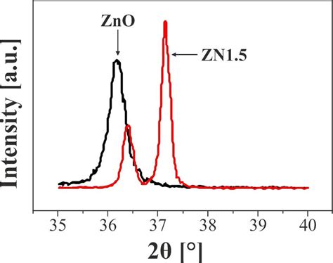 Displacement Of The Most Intense Peak Of The Xrd Pattern Provoked By Download Scientific