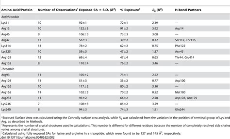 Table 2 From On The Specificity Of Heparin Heparan Sulfate Binding To Proteins Anion Binding