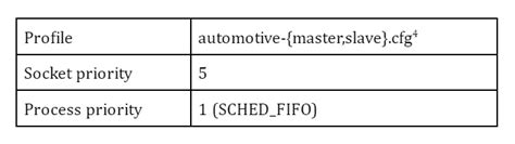Network Latency With Time Sensitive Networking On Virtual Machine Blog Linaro
