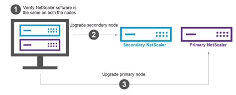 upgrade a high availability pair netscaler 14 1