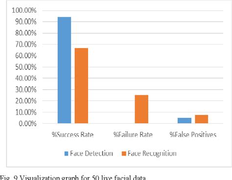 Figure From An Android Based Face Recognition System For Class Attendance And Malpractice