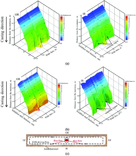 Variation Of Solidified Shell Thickness Under Different Ems Currents
