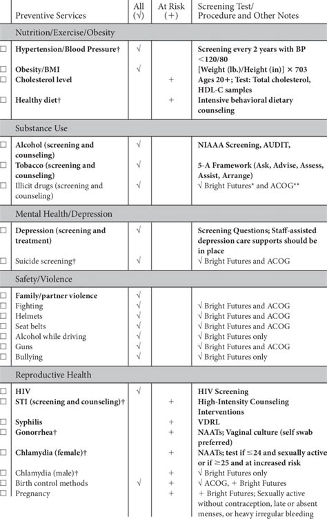 Summary Of Recommended Guidelines For Clinical Preventive Services For