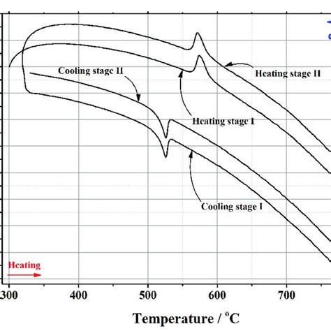 Figure A DSC Curve Of The Phase Transition Cycles For La Ca Download Scientific