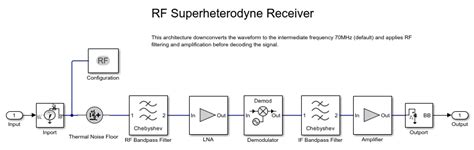 modeling and testing an 802 11ax rf receiver with 5g interference