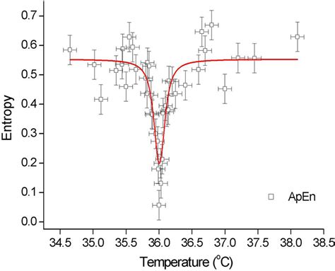 Dynamic Entropy As A Function Of The Temperature Of Human Blood
