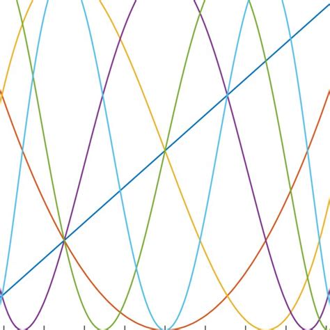 3 Chebyshev Polynomials Of Degrees 1 Through 6 Download Scientific