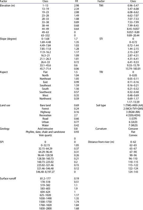 Fr Spatial Correlation Between Flooded Area And Each Conditioning