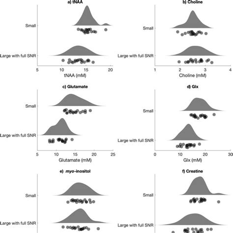 Raincloud Plots Of The Milli Molal Metabolite Values Of The Small Voxel Download Scientific