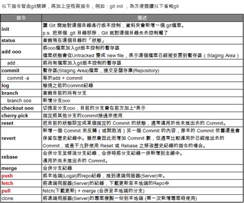關於git Git，版本控制程式，可儲存並記錄多個程式開發版本與歷程，適合多人協作開發程式使 By Sinyi Note Medium