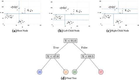 An Example Of A Clustering Tree Built On The Ruspini Dataset Download