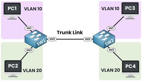 802 1Q Trunking Explained