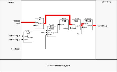 Figure 1 From Automatic Test Set Generation For Function Block Based Systems Using Model