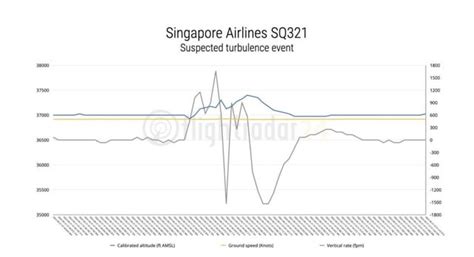 Did They Use The Wrong Graph Or Am I Colourblind Raviation