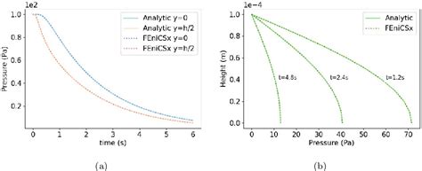 Figure 2 From Single And Bi Compartment Poro Elastic Model Of Perfused Biological Soft Tissues