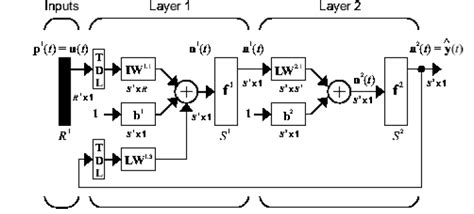 the architecture of nonlinear autoregressive network with exogenous