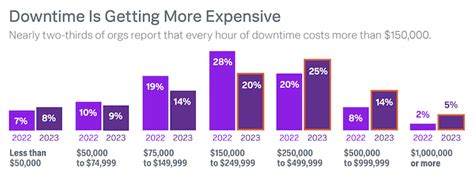 Observability Drives Rapid Resolution Of Unplanned Downtime Splunk