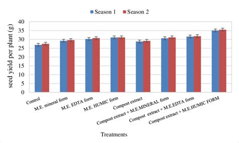 Effect Of Compost Extract And Different Microelements Froms On Seed