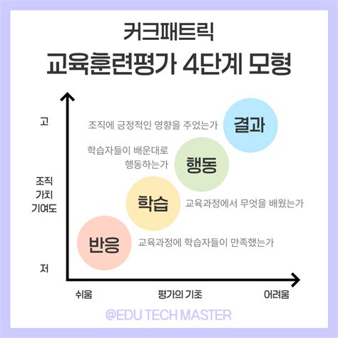 커크패트릭 Kirkpatrick 교육훈련 평가모형 4단계 평가모형 결과중심 평가모형 교육평가