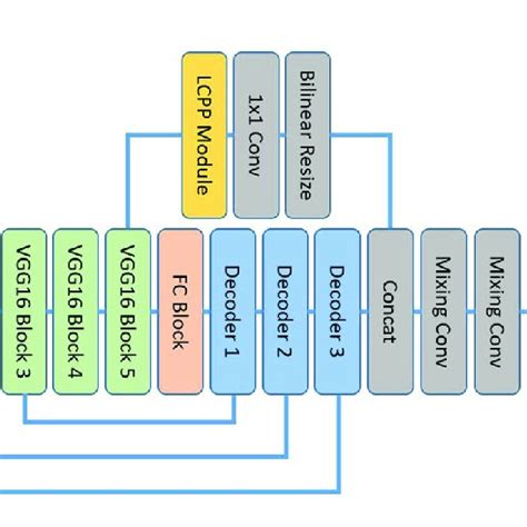 the local context network architecture using a vgg16 backbone and