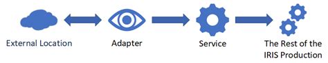 Database Driven Iris Production With Custom Inbound Adapters Intersystems