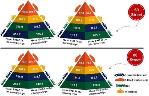 P M 2 5 And Pm 1 μg M 3 Mean Exposure Concentrations From Highest Download Scientific