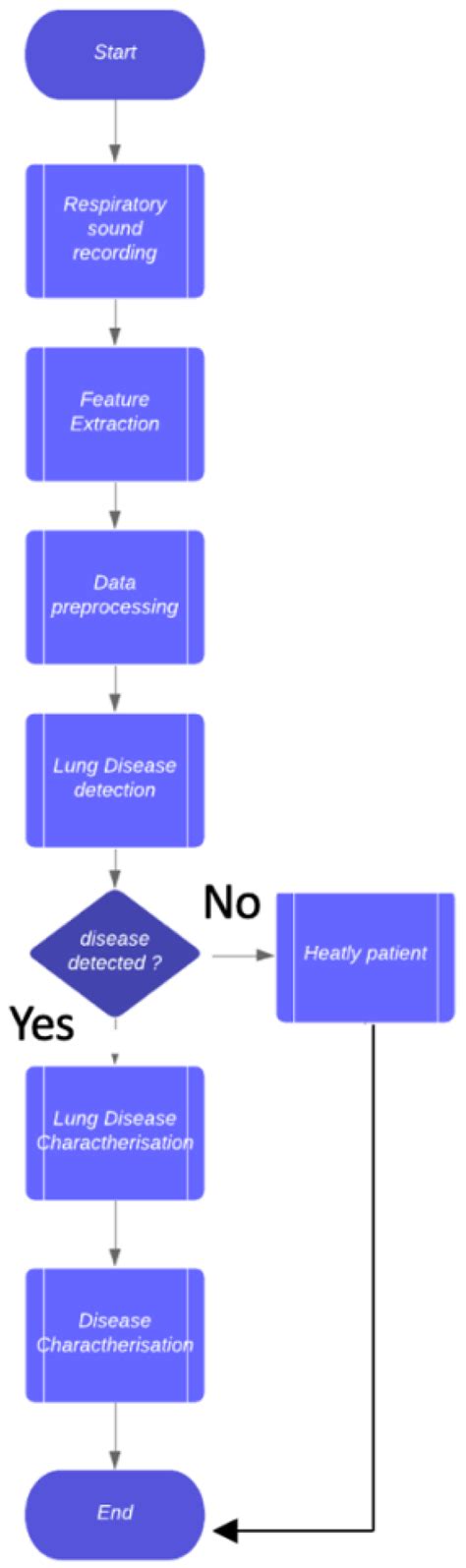 A Neural Network Based Method For Respiratory Sound Analysis And Lung Disease Detection