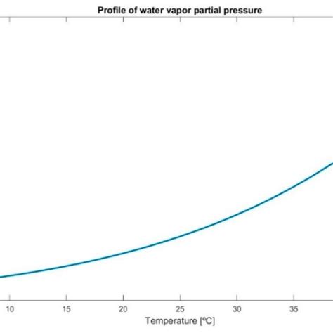 Water Vapor Partial Pressure As The Temperature Increases From 1 °c To