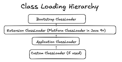 core java fundamentals class loading by vikas taank mar 2025 medium