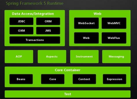 Spring框架的前世今生与系统架构 周大壮 博客园