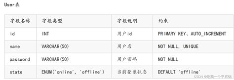 Mysql基础 创建数据库以及表附带截图mysql数据库建表的截图 Csdn博客