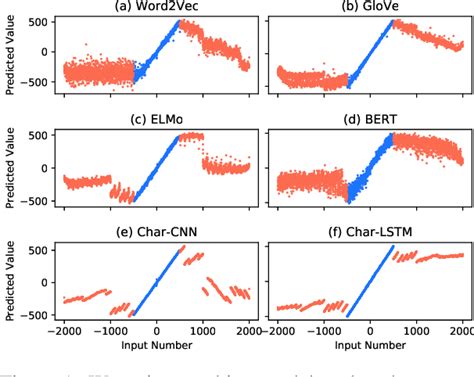 Figure 1 From Do Nlp Models Know Numbers Probing Numeracy In