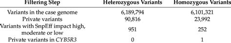 Variant Filtering Results Of The Affected Cat Against 74 Control