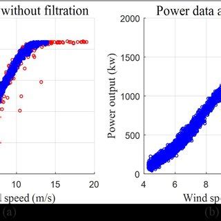 A Power Data Without Filtration B Power Data After Filtration Download Scientific Diagram