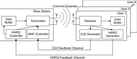 System Model Of The Proposed Cross Layer Design With Truncated Harq Download Scientific Diagram
