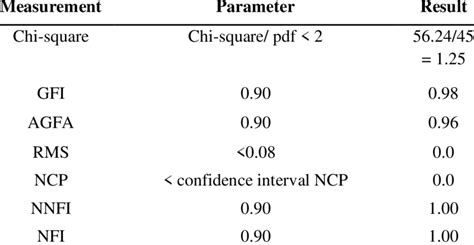 Goodness Of Fit Gof Test Results Download Scientific Diagram