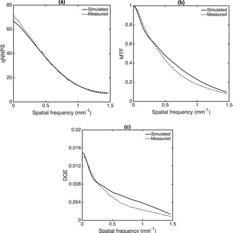 Simulated Solid Line And Measured Dash Line A Qnnps B Mtf And