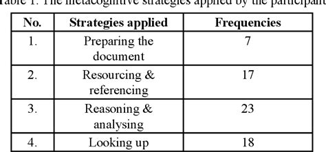 Table 1 From Investigating The Cognitive Processes In Post Editing