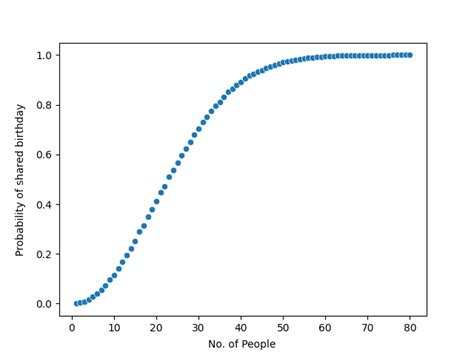 The Birthday Paradox — Shivansh Goel