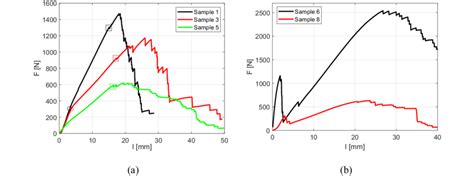 Load Displacement Graphs For A Sample Nos 1 3 And 5 And B Sample