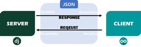 Django Serializers JsonResponse