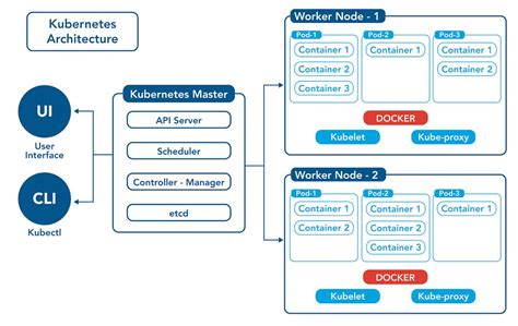 Wefactorit On Linkedin A Comprehensive Overview Of Kubernetes Architecture Unleash The Power Of
