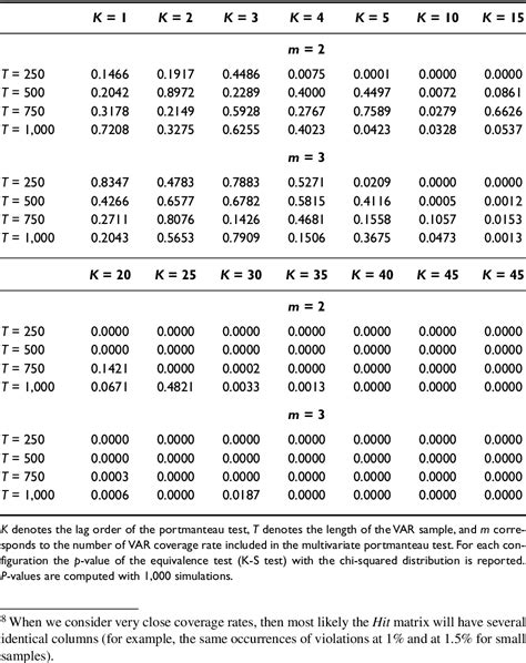 Table 1 From Backtesting Value At Risk Accuracy A Simple New Test