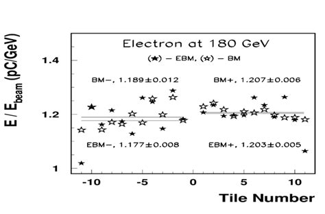 The Electromagnetic Calibration Constants For Tb 06 2002 At 180 Gev For Download Scientific