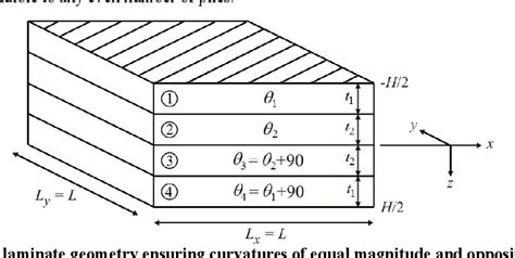 Figure From Design Optimization Of Stiffness Characteristics For Bistable Composite Laminates